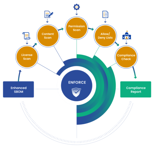Automate Compliance with Anchore Enforce | Software Supply Chain Security